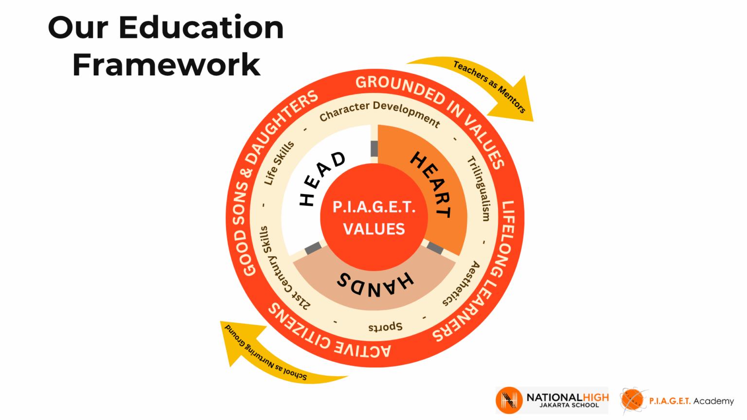 Piaget Academy - International Education System